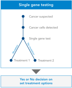 About Next Generation Sequencing | Sarah Cannon Molecular Diagnostics